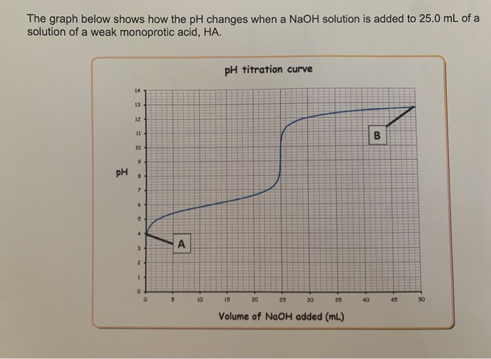 Solved The graph below shows how the pH changes when a NaOH | Chegg.com