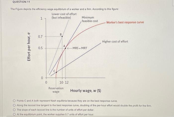 Solved QUESTION 11 The Figure depicts the efficiency wage | Chegg.com