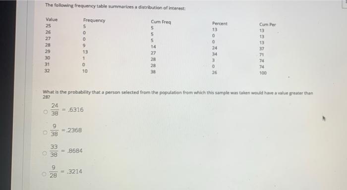 Solved The following frequency table summarizes a | Chegg.com