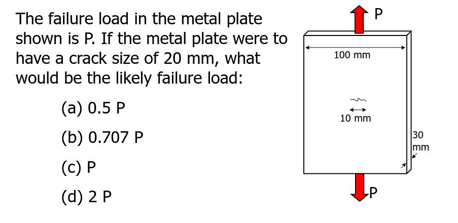Solved The failure load in the metal plate shown is \( ﻿P | Chegg.com