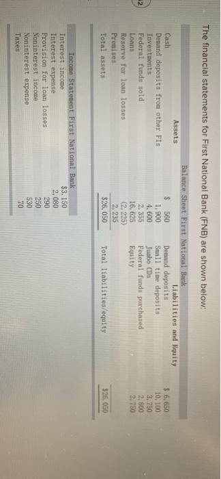 Solved The financial statements for First National Bank | Chegg.com