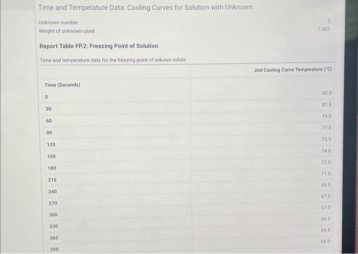Solved Report Table FP.3: Freezing Point Determination Table | Chegg.com