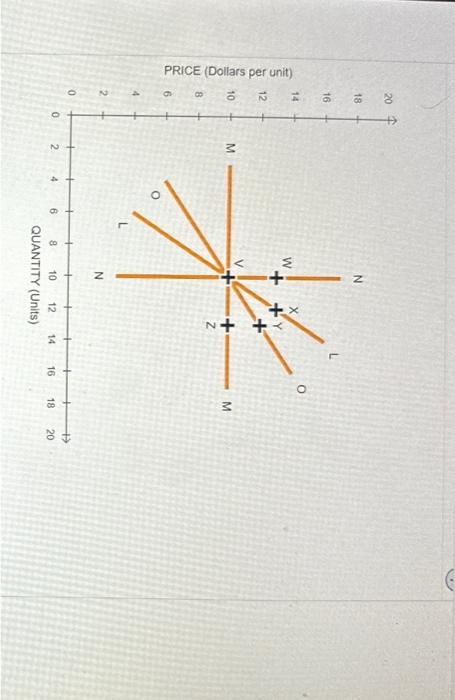 Solved PRICE (Dollars per unit) Using the graph, complete | Chegg.com