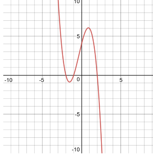 Solved Write A Polynominal Function That Will Produce The