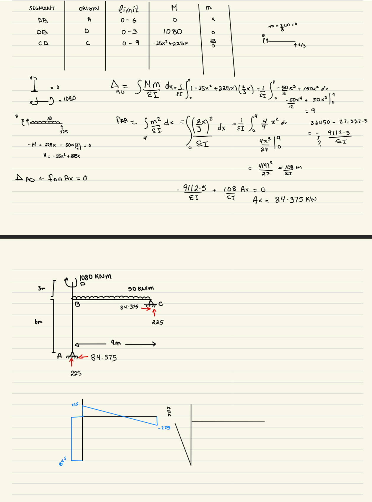 Draw the moment and shear diagram using the force | Chegg.com
