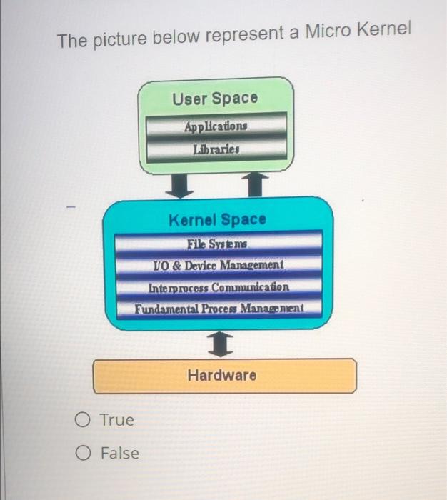 Solved The picture below represent a Micro Kernel User Space | Chegg.com
