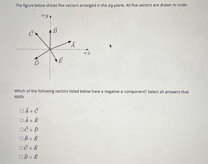 Solved The figure below shows five vectors arranged in the | Chegg.com