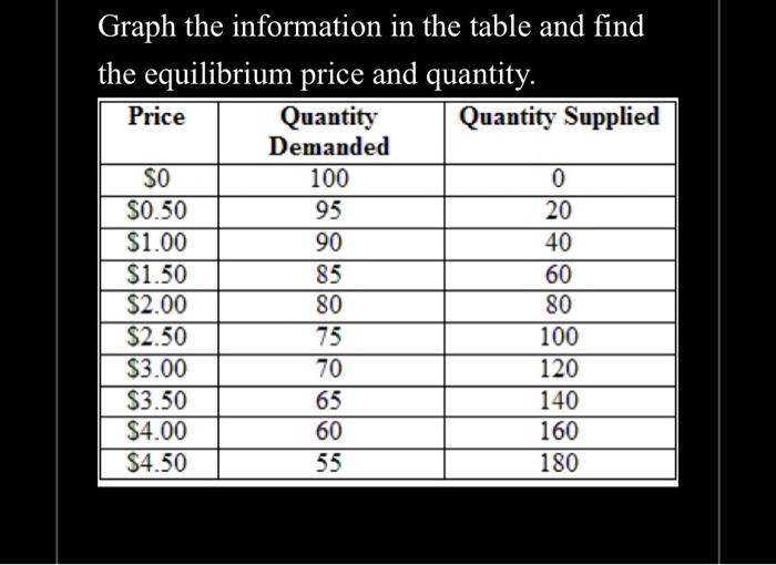 Solved Graph the information in the table and find the | Chegg.com