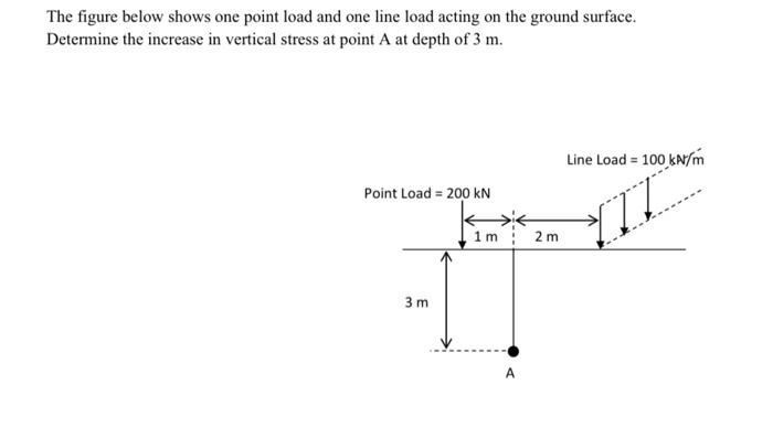 Solved The figure below shows one point load and one line | Chegg.com