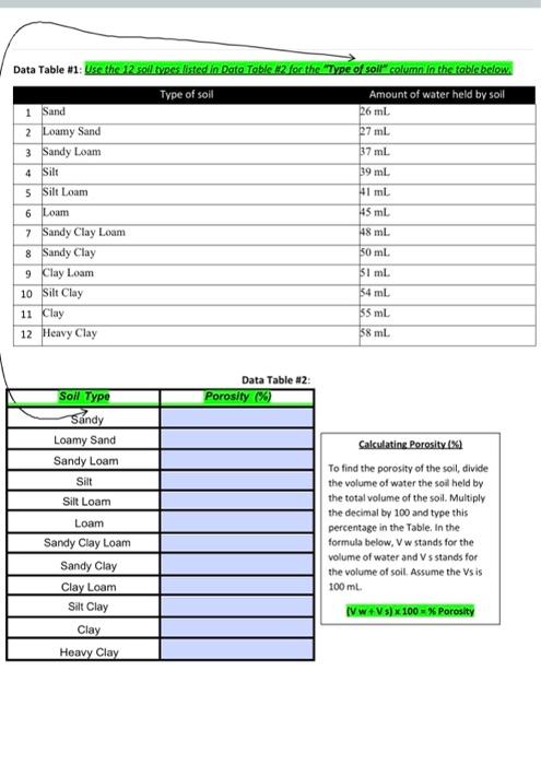 Solved Data Table #1: Use the 12 soil types listed in Dato | Chegg.com