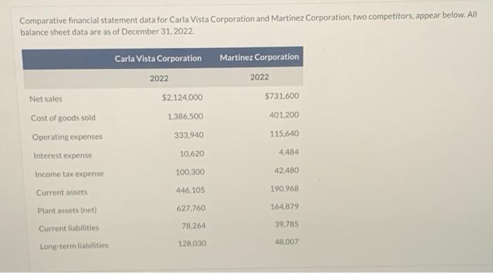Comparative financial statement data for Carla Vista | Chegg.com