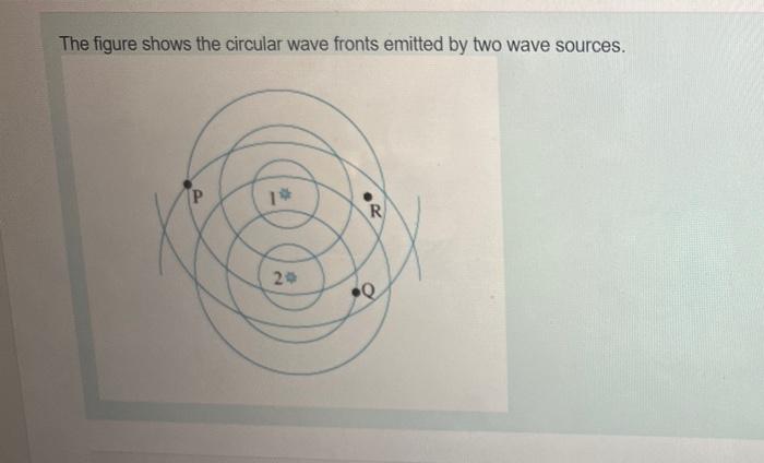 The Figure Shows The Circular Wave Fronts Emitted By