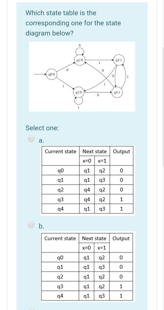 Solved Select one: 010 sequence detector with overlap 011 | Chegg.com