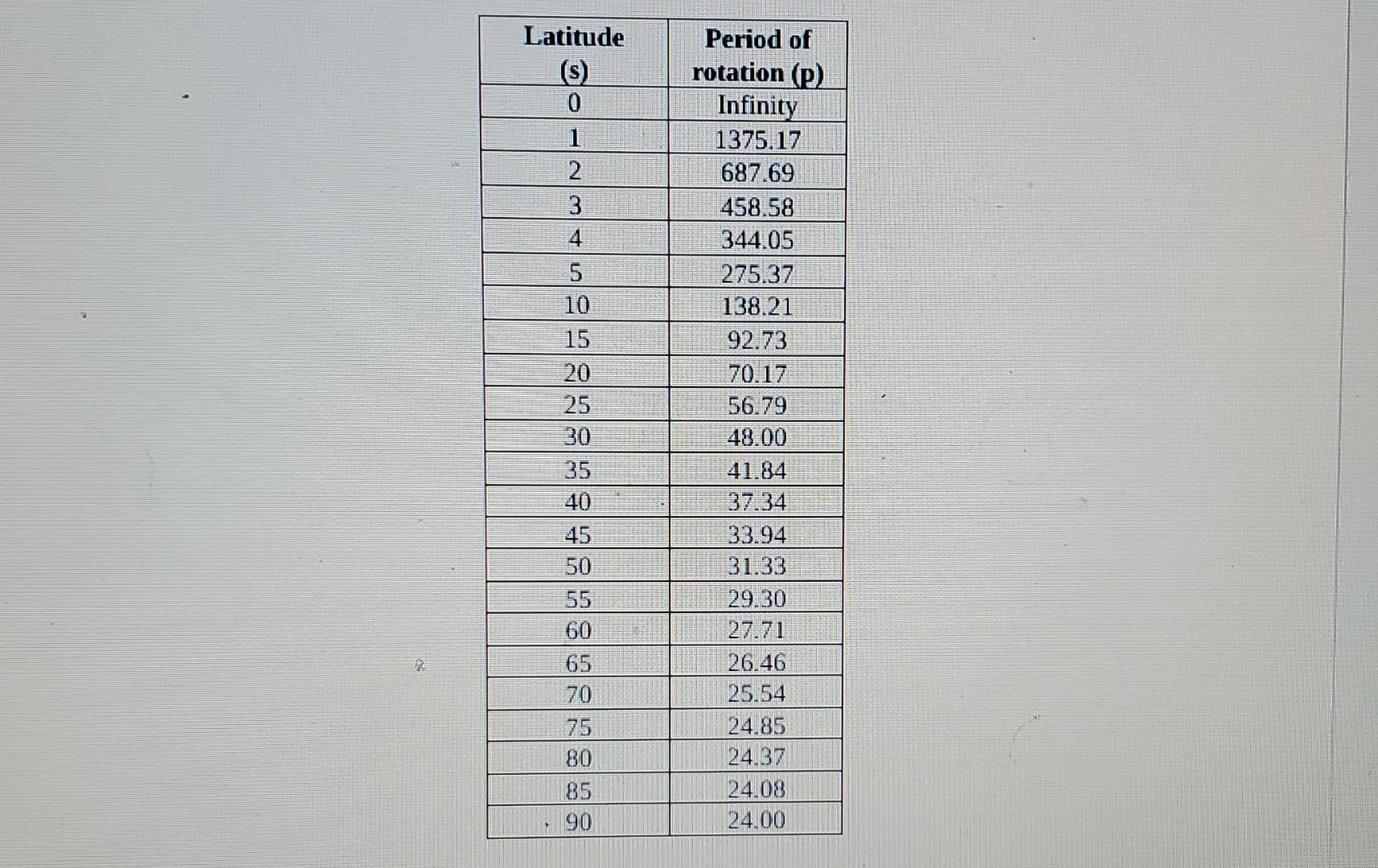 Solved \begin{tabular}{|c|c|} \hline Latitude (s) & | Chegg.com