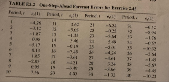 Consider the forecast errors in Exercise 2.45. | Chegg.com