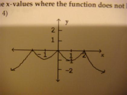 Solved Find the x-values where the function does not have a | Chegg.com