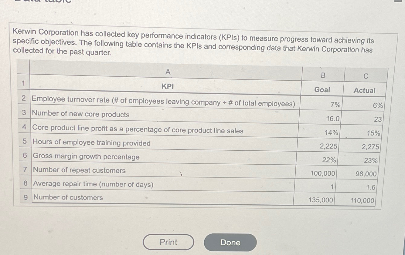 Solved Kerwin Corporation has collected key performance | Chegg.com
