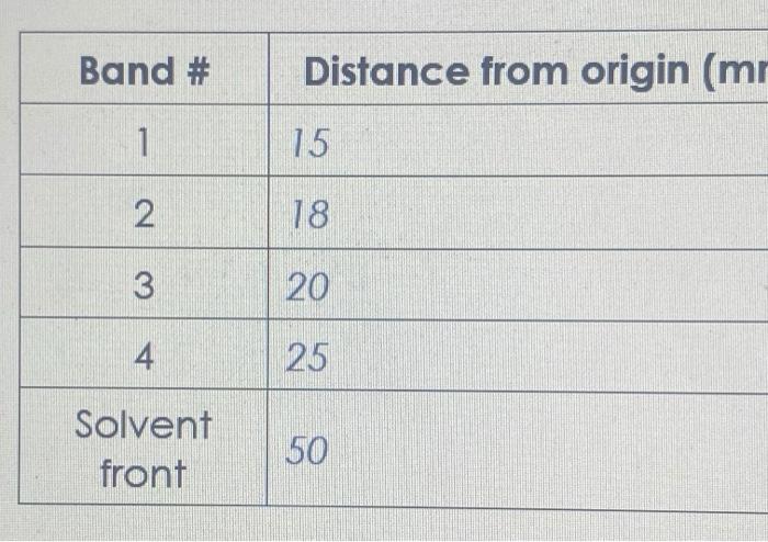 Solved Band # Distance from origin (mr 1 1 15 2 18 3 20 4 25 | Chegg.com