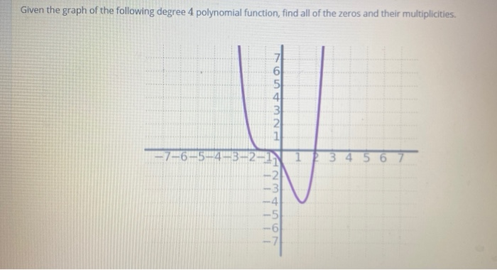 Solved Given the graph of the following degree 4 polynomial | Chegg.com