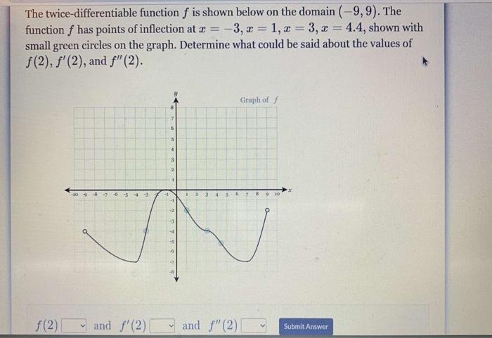 Solved The twice-differentiable function f is shown below on | Chegg.com