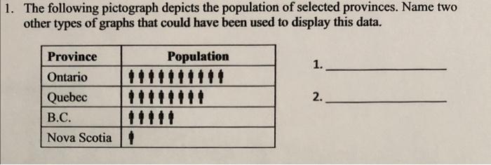 Solved 1. The following pictograph depicts the population of | Chegg.com