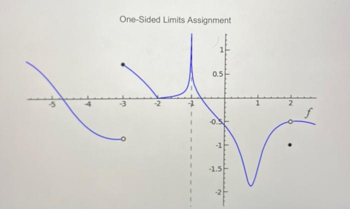 Solved One-Sided Limits AssignmentFind the following limits, | Chegg.com