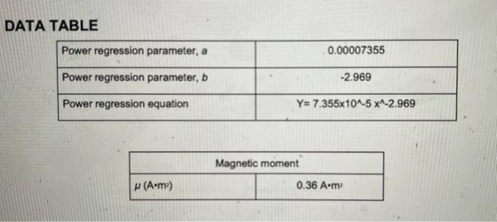 Solved A graph of magnetic field vs. distance is displayed. | Chegg.com