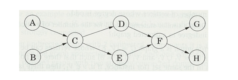 Solved Q4 ﻿run The Dfs Based Topological Ordering Algorithm 