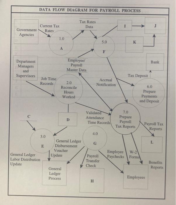 Attached is a Level 0 Data Flow Diagram of a payroll | Chegg.com