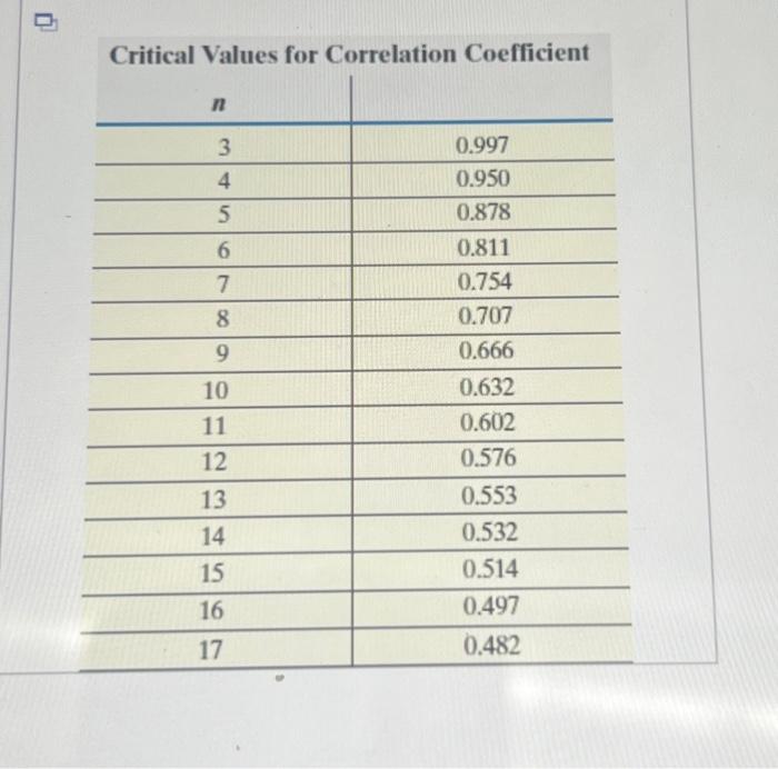 Data Table | Chegg.com