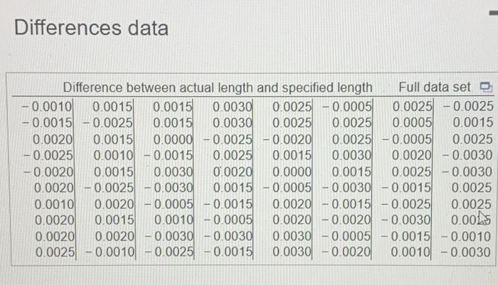 Solved The data for a sample of 80 steel parts, given in the | Chegg.com