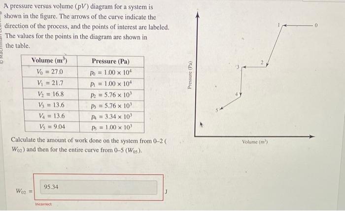 Solved A pressure versus volume ( pV) diagram for a system | Chegg.com