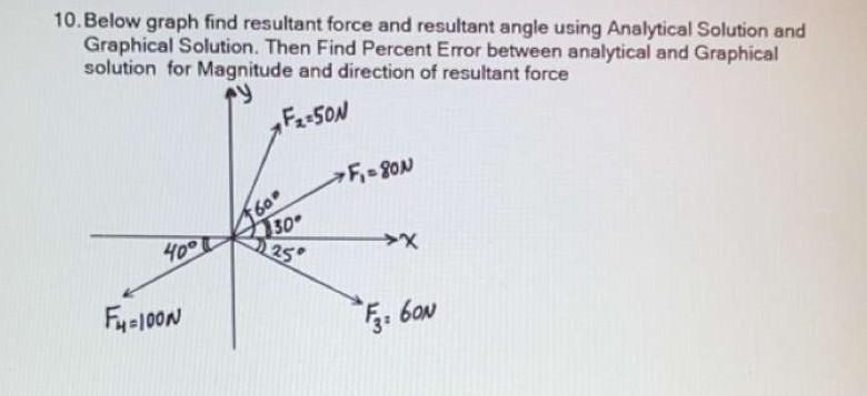 0. Below graph find resultant force and resultant | Chegg.com