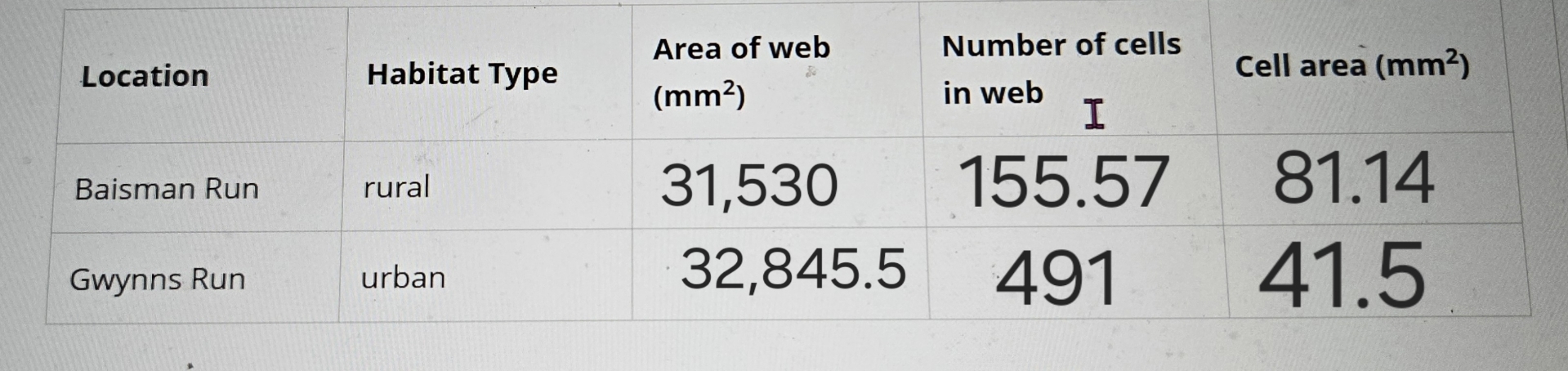 Solved \table[[Location,Habitat Type,Area of web | Chegg.com