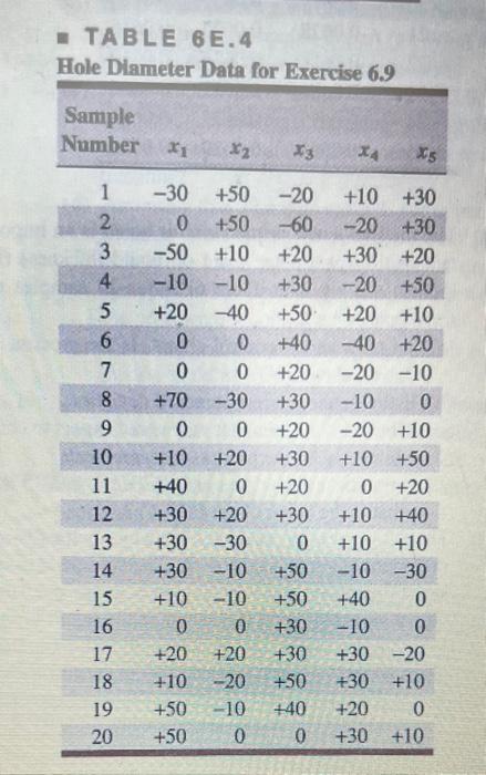 Solved 6.9. The data shown in Table 6E.4 are the deviations | Chegg.com