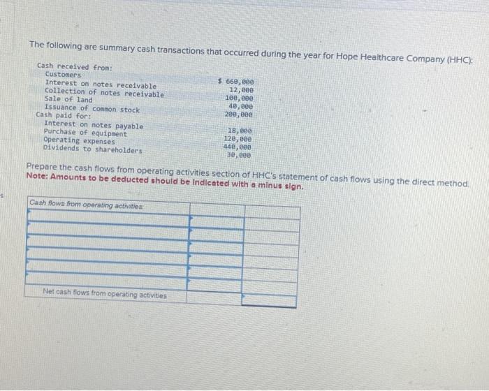 Solved The following are summary cash transactions that | Chegg.com