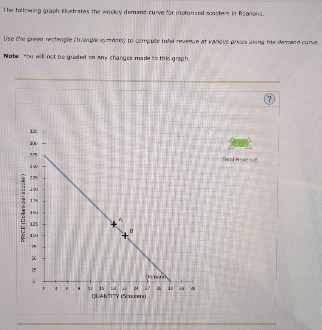 Solved The following graph illustrates the weekly demand | Chegg.com