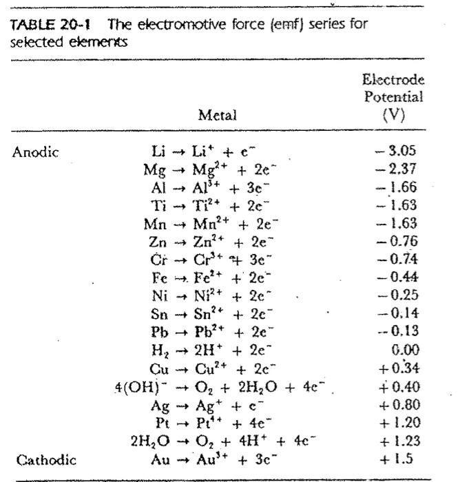 Solved 60. . The greater the emf of a cell (anode emi minus | Chegg.com