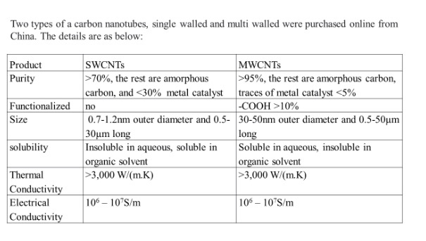 Two types of a carbon nanotubes, single walled and | Chegg.com
