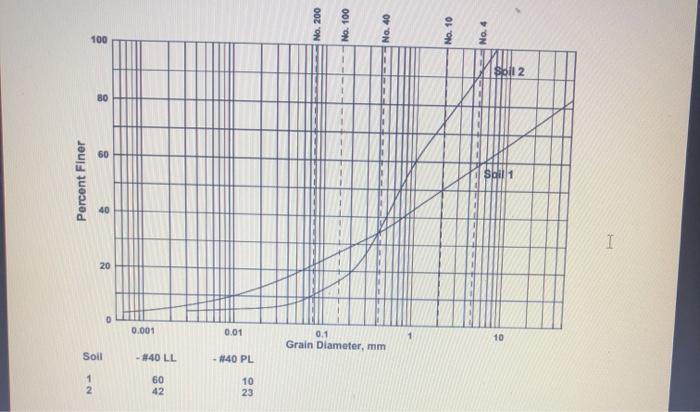 Solved Problem 3 Plot the Standard Proctor compaction curve | Chegg.com