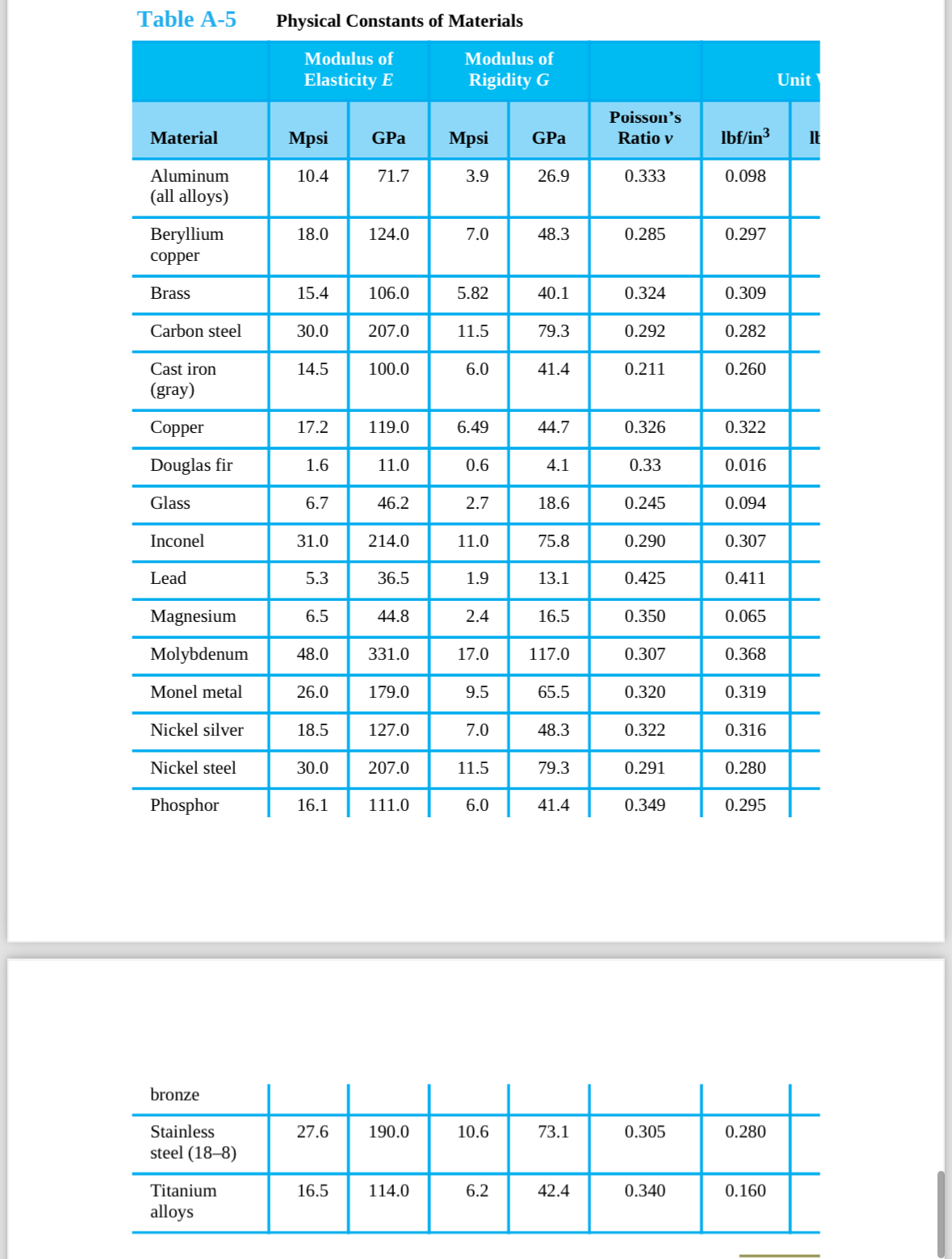 Solved Problem #2 (10 ﻿points)Shear modulus (G), ﻿Young's | Chegg.com