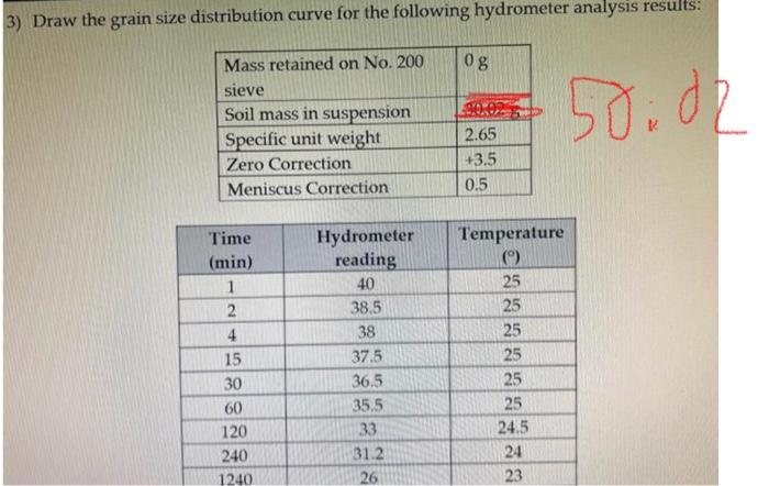 Solved Draw the grain size distribution curve for the | Chegg.com