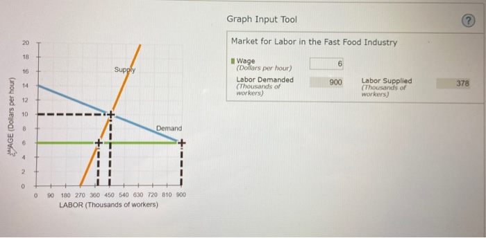 Solved Graph Input Tool Market for Labor in the Fast Food | Chegg.com