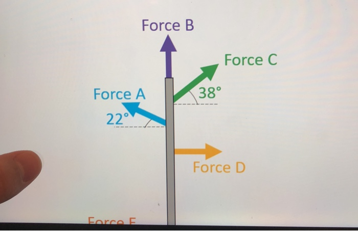 Solved Force B Force C Force A 38° 22° Force D Corcos | Chegg.com