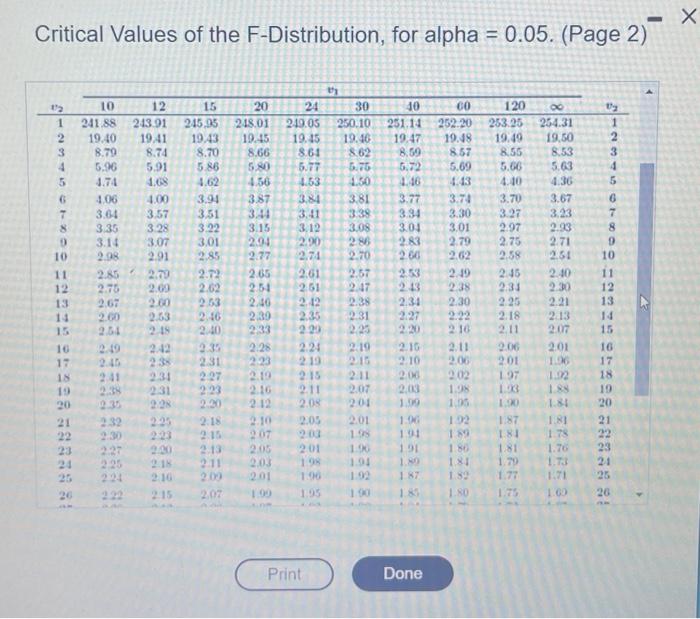 Solved Critical Values of the F-Distribution, for alpha | Chegg.com