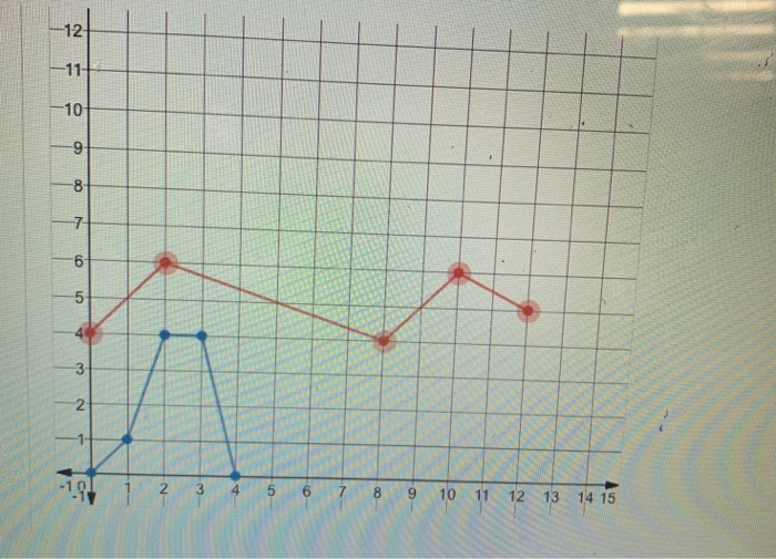 Solved Question The graph of y = f(x) is shown in blue. Draw | Chegg.com