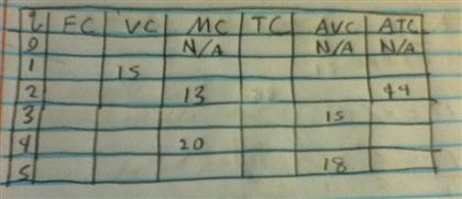 Solved FC= fixed cost, VC=variable cost, MC= marginal cost, | Chegg.com