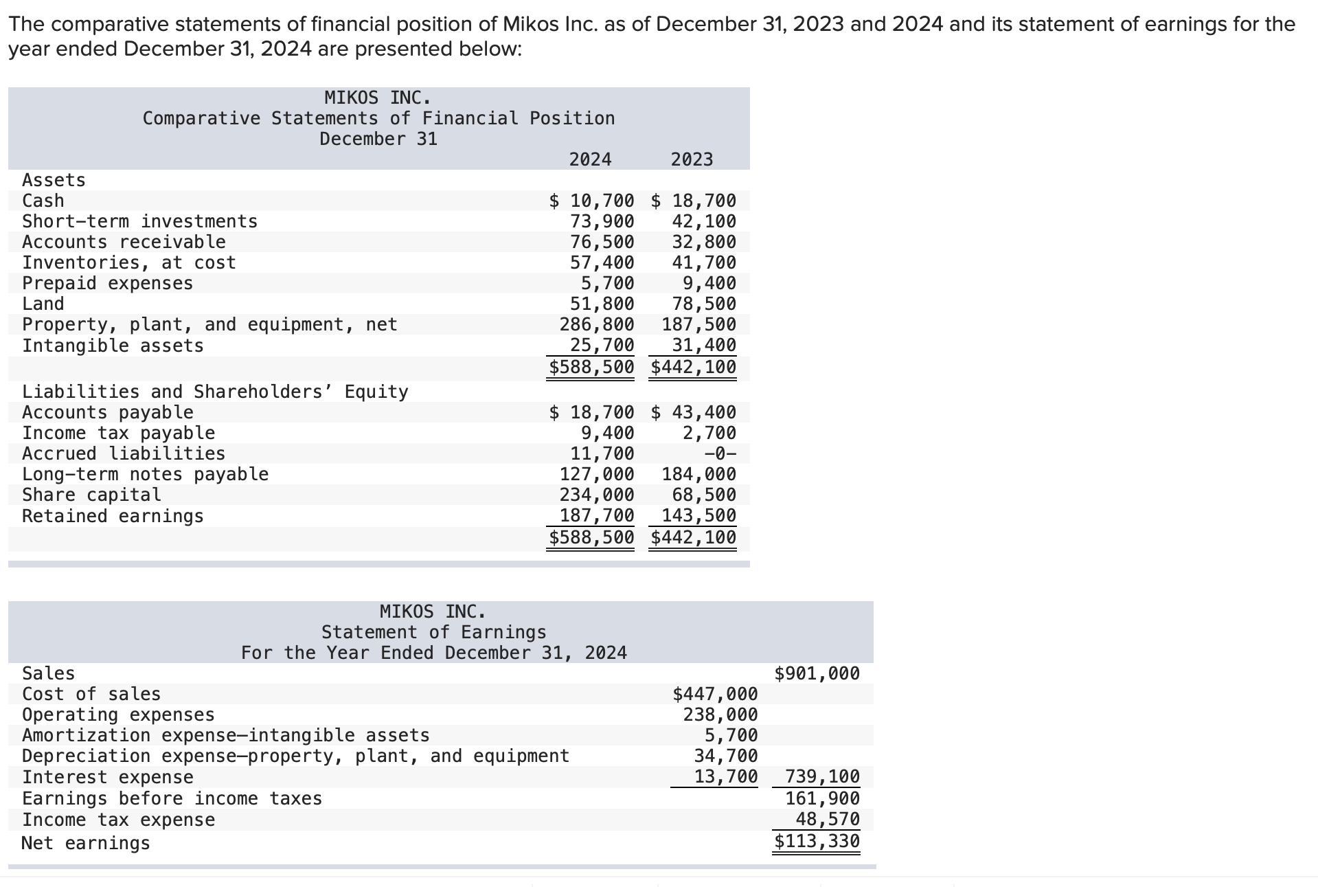 Solved The comparative statements of financial position of | Chegg.com