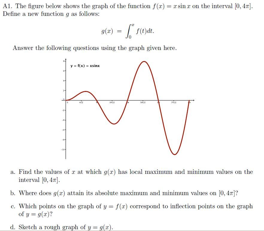Solved The Figure Below Shows The Graph Of The Function Fx 