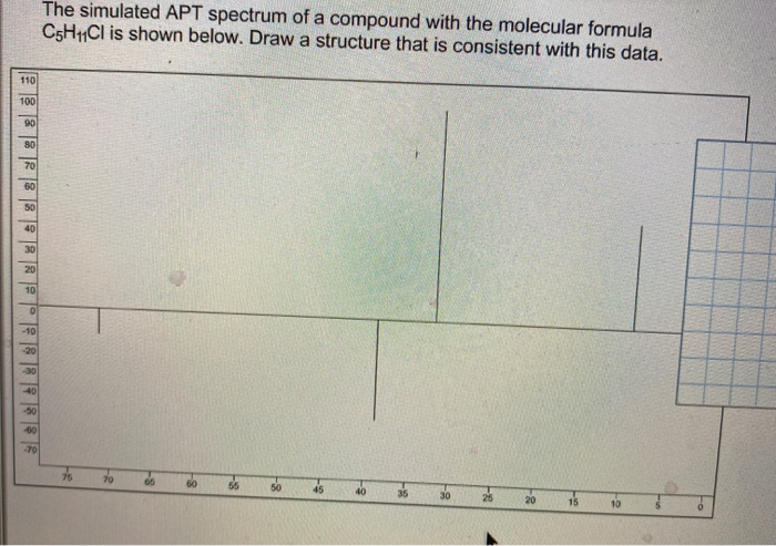 Solved The simulated APT spectrum of a compound with the | Chegg.com